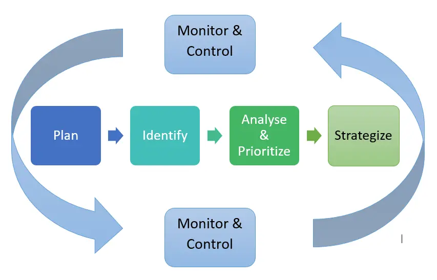 Risk Management Process Diagram Risk Management Process Diagram