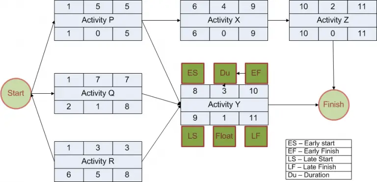 Total Float vs Free Float: Formulas & Differences | PM-by-PM