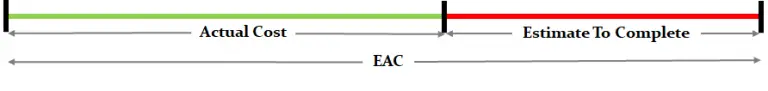 Estimate At Completion (EAC) Formulas/Calculation For PMP | PM-by-PM