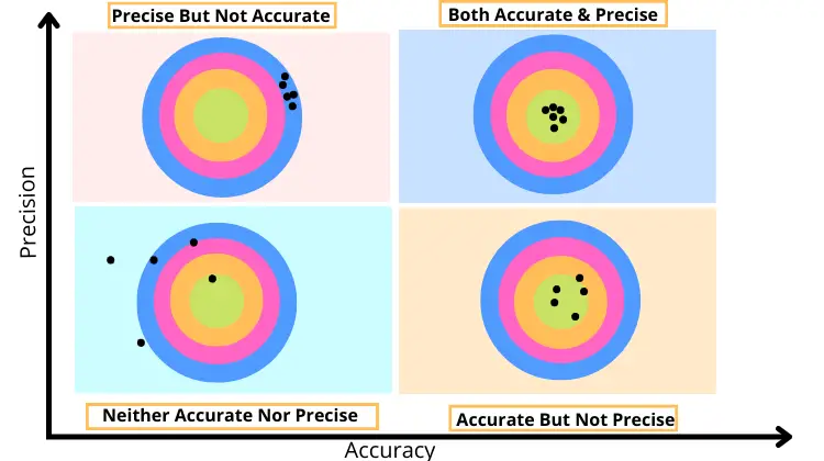 Accuracy vs Precision: Definition, Difference & Example | PM-by-PM Accuracy vs Precision: Definition, Difference & Example | PM-by-PM
