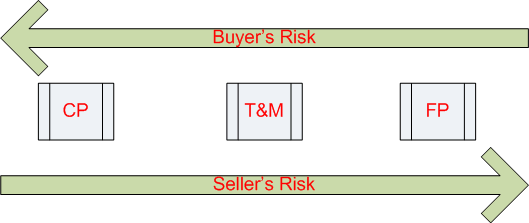types of contracts and risk