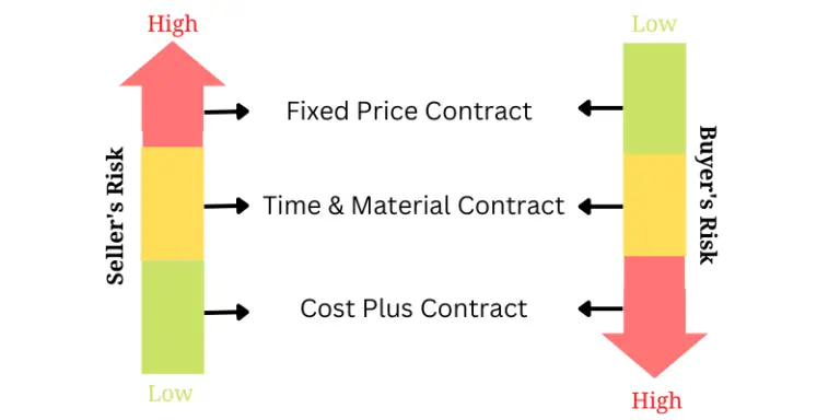 Which Type of Contract Is Most Risky In Procurement [PMP] | PM-by-PM