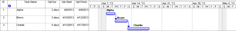 Using PERT & Standard Deviation For Critical Path Analysis | PM-by-PM