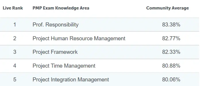 PMP Exam Passing Score: How To Crack The Certification Test In 2021 ...