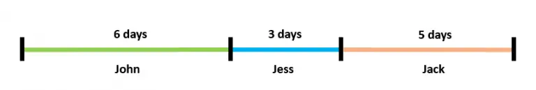 Fast Tracking vs Crashing: How To Compress The Project Schedule? | PM-by-PM