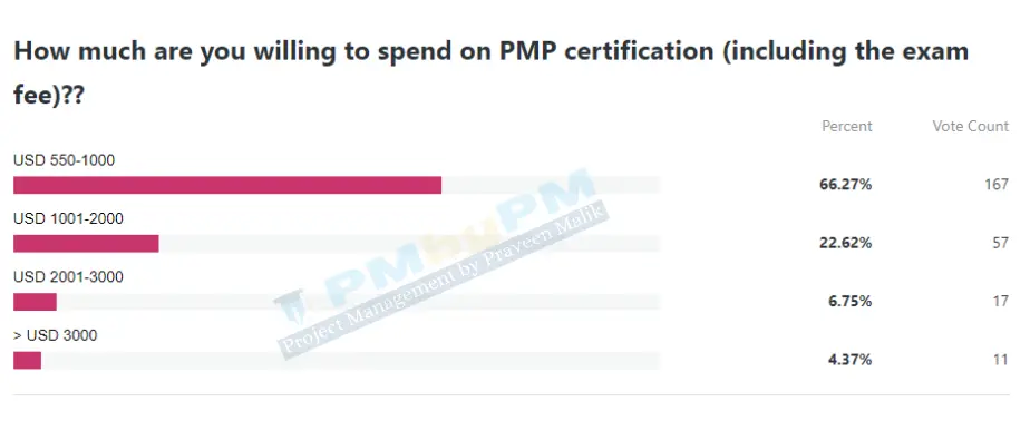Top 10 Interesting Statistics About PMI And PMP [June 2022] | PM-by-PM