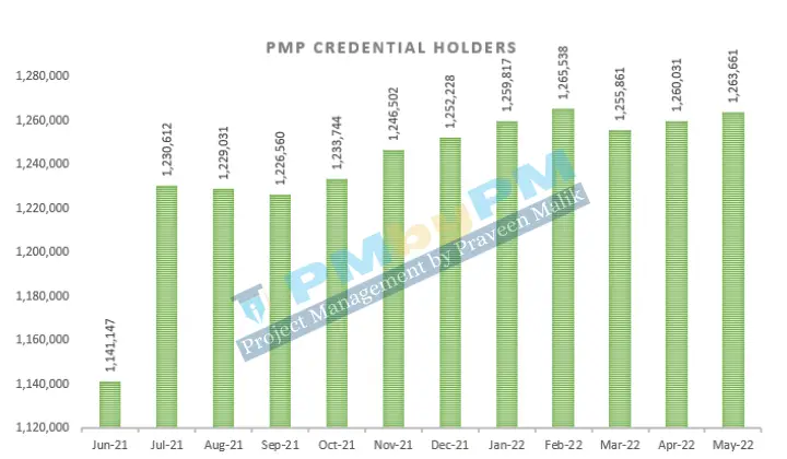 Top 10 Interesting Statistics About PMI And PMP [June 2022] | PM-by-PM