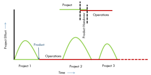 Projects vs Operations Management: 10 Differences With Examples | PM-by-PM